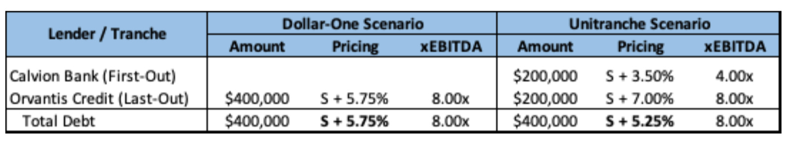 Understanding Unitranche Loans in Private Credit