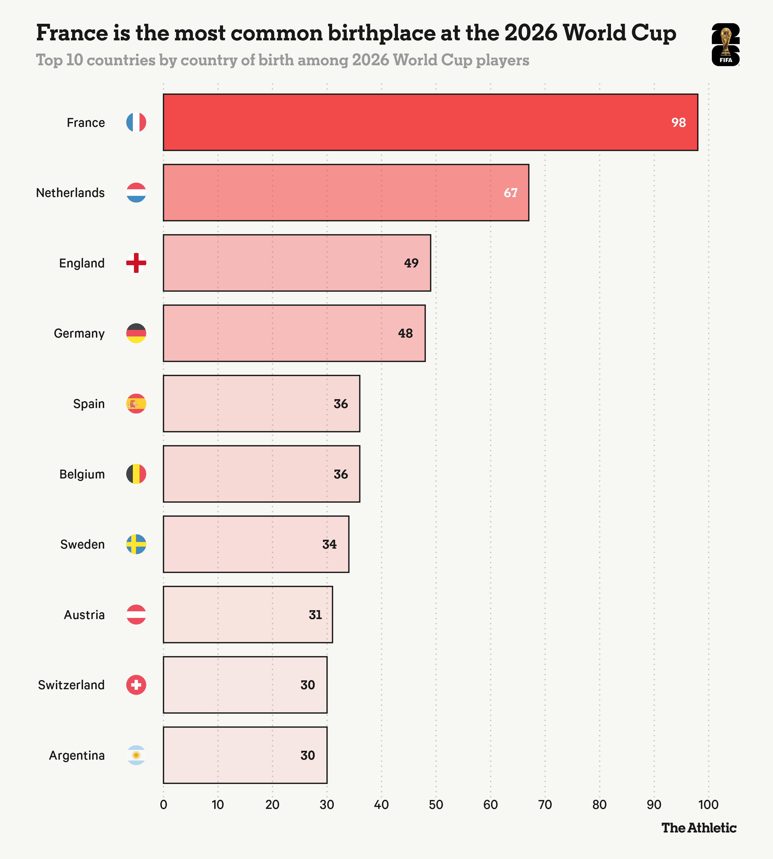 European Nurture and African Nature in the World Cup