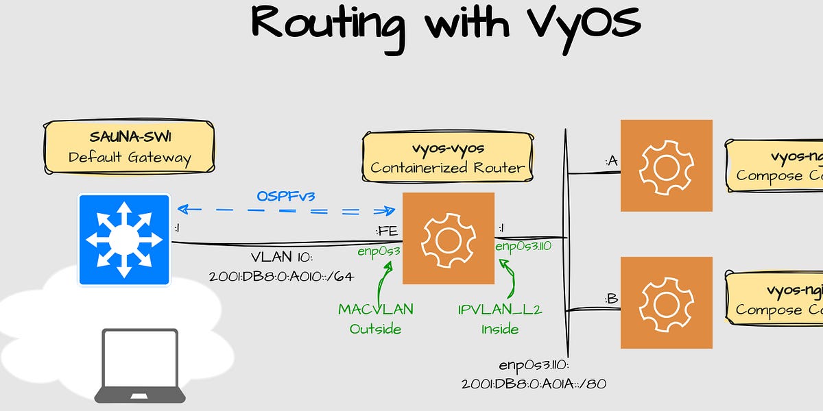 Docker Compose: Containerized router with VyOS