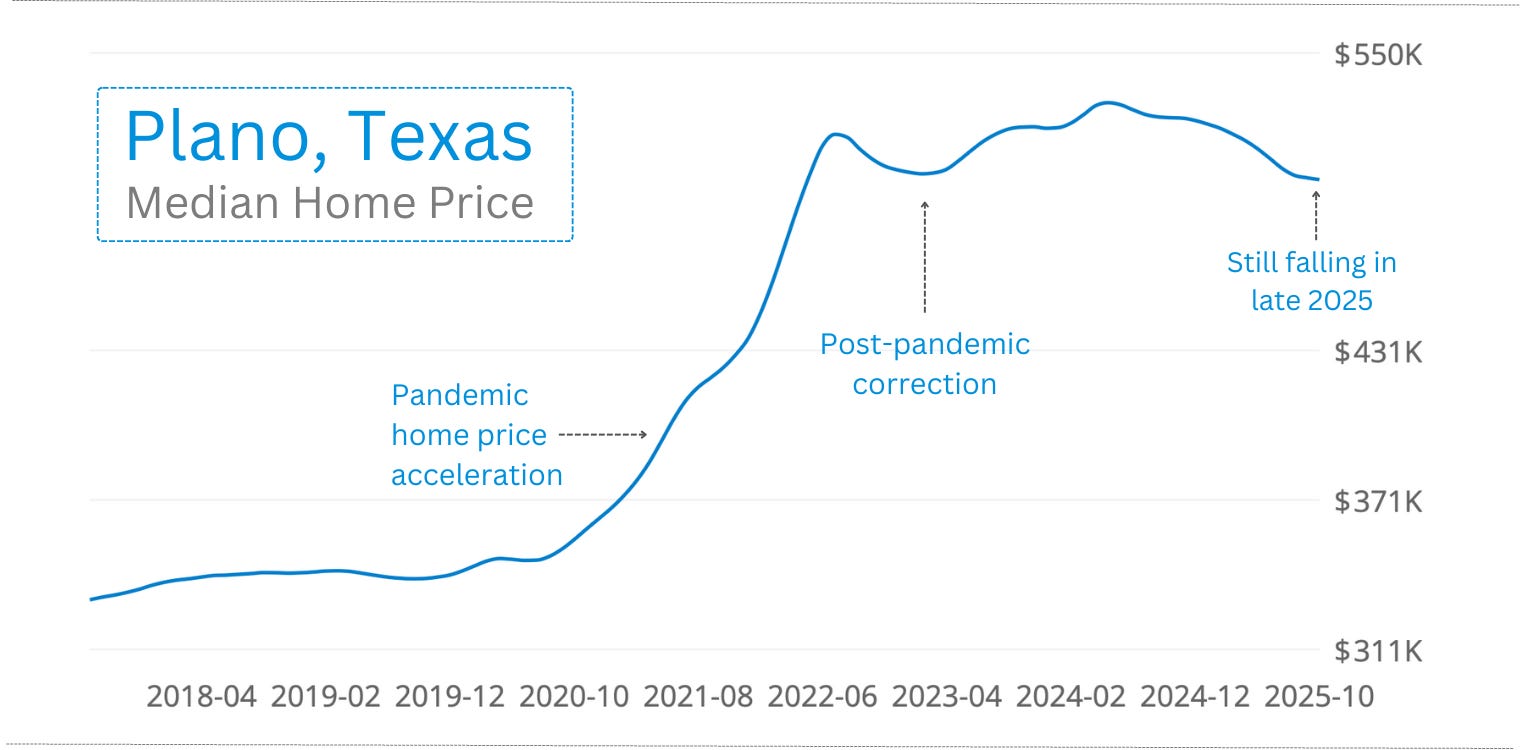 Plano, Texas Median Home Price Drops Below $500,000 in 2025
