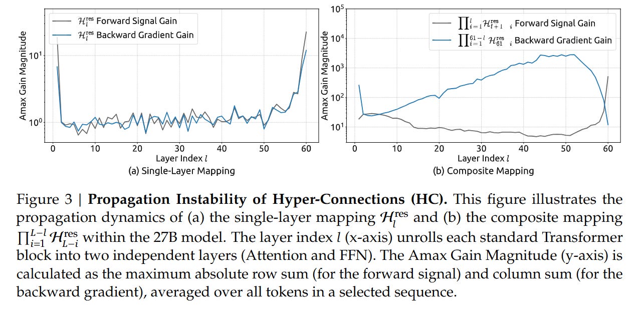 mHC: Manifold-Constrained Hyper-Connections - ArXivIQ