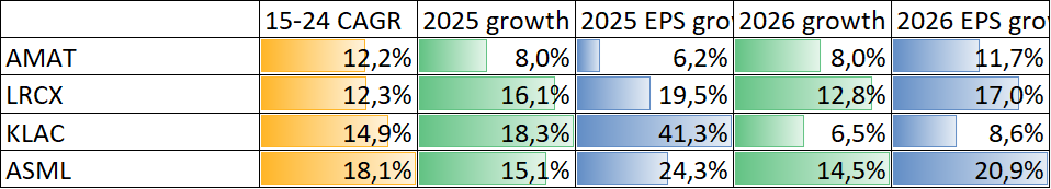 Understanding the difference between ASML, Applied Materials, KLA Corporation and LAM Research