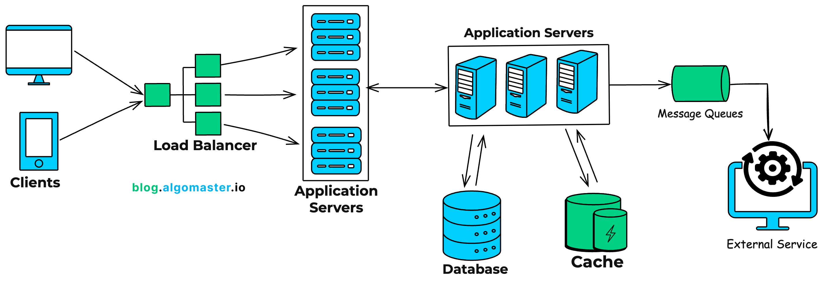 How to Answer a System Design Interview Problem
