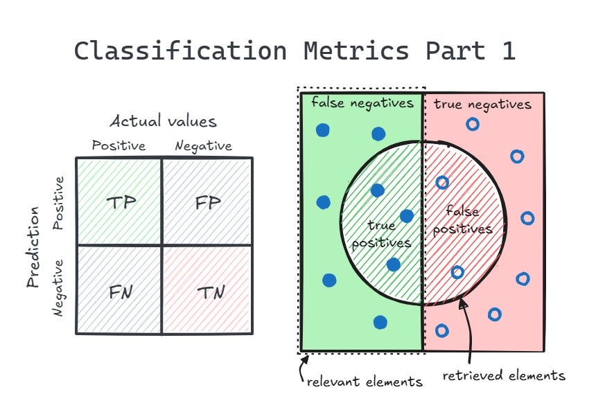 Issue #94 - Classification Metrics in Machine Learning: Part 1