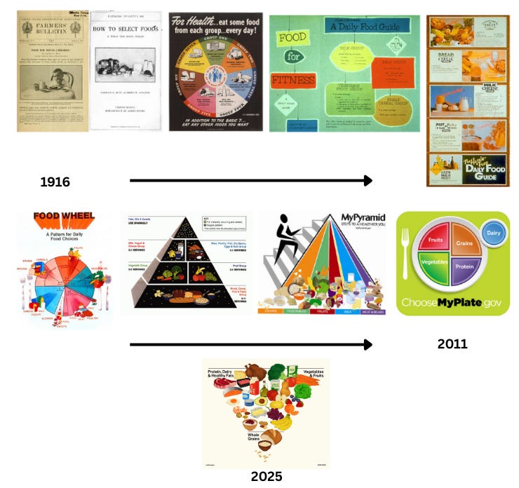What’s new in the 2025–2030 Dietary Guidelines and why it matters (or ...