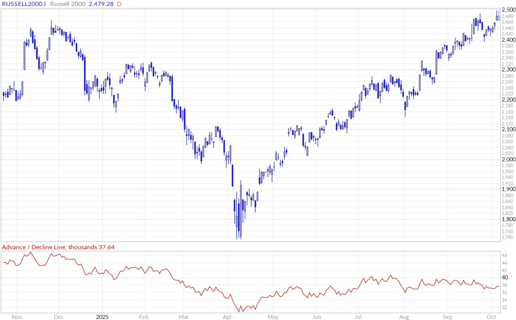 The Week Ahead 10/5/25 - Eliant’s Exploits