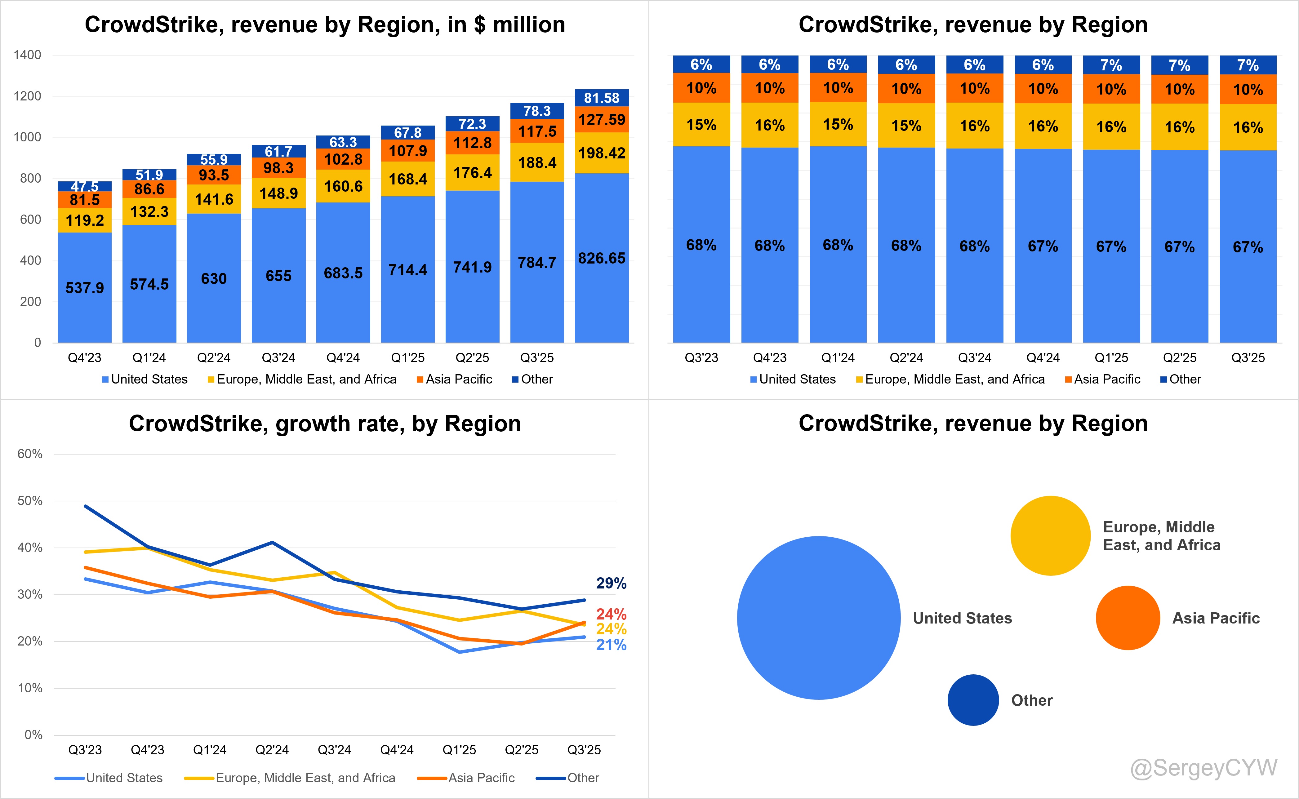 CrowdStrike, GitLab Q3 2025 Earnings & Okta, Marvell Technology, Asana Snapshot