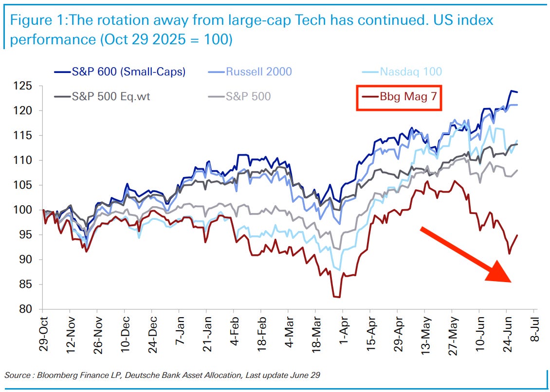 The first half of 2026 confirmed a valuable stock market lesson 🤔
