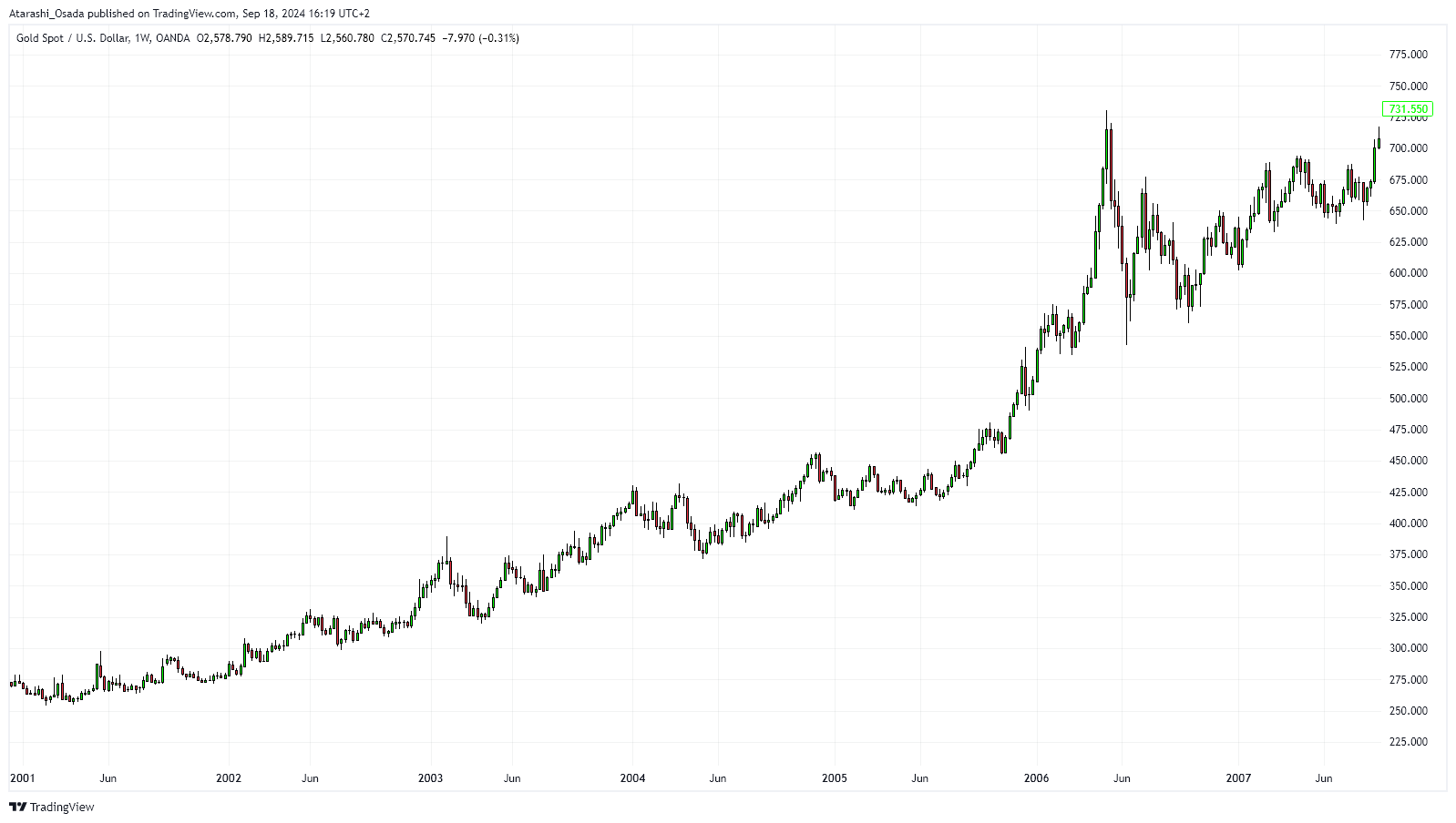 More charts: GFC. - by A. Osada - 5 Charts.