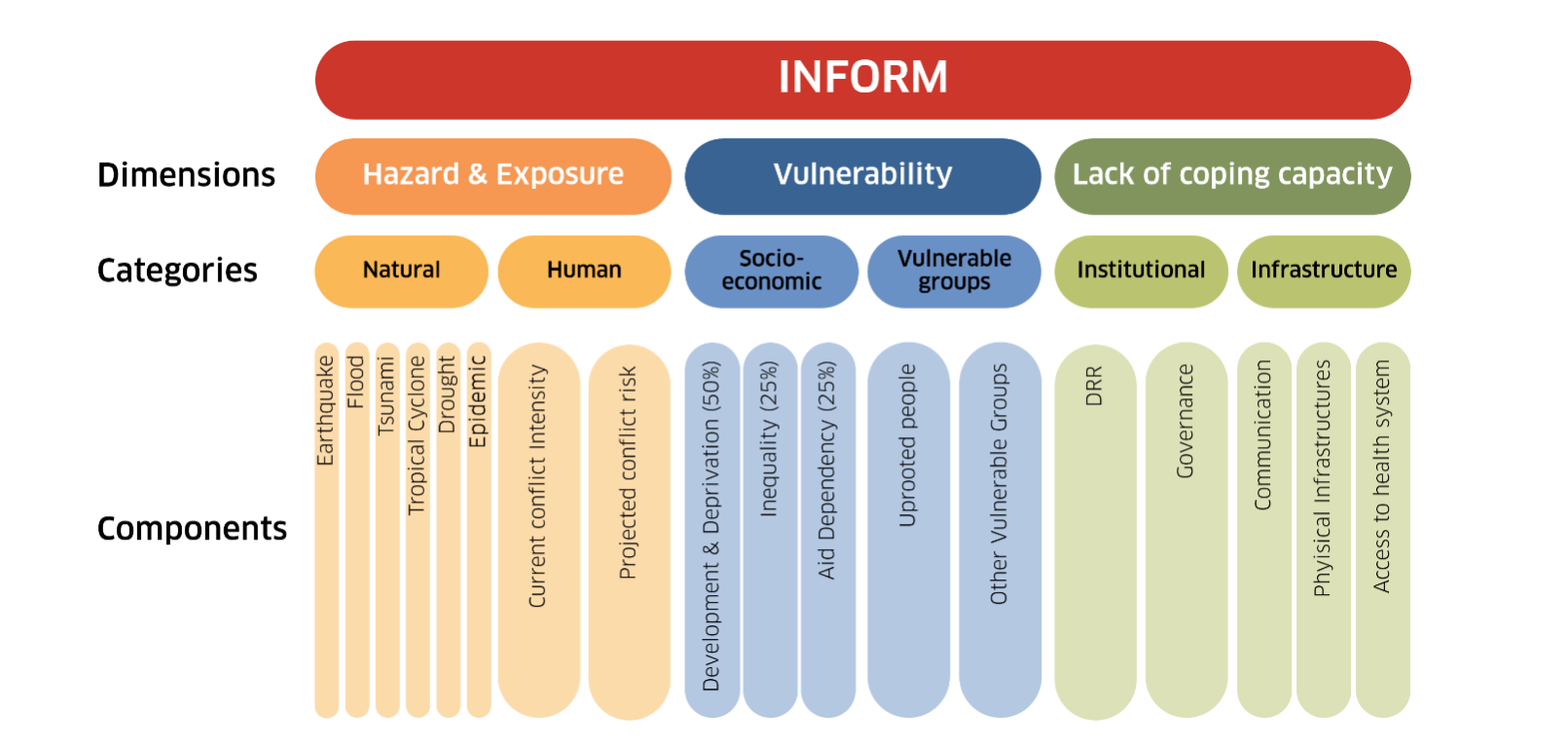 PMESII-PT vs. INFORM: Comparing Frameworks for Disaster Management and ...