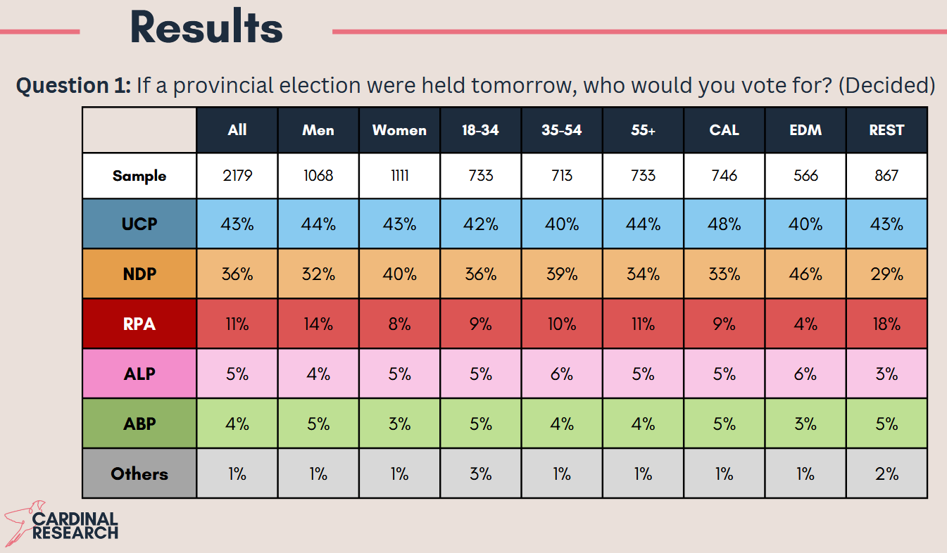 338 Sunday Update: Federal Race Narrows Again