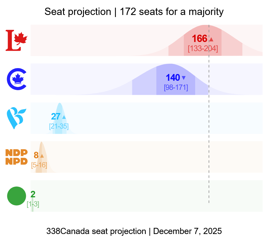 338 Sunday Update: Despite Turbulence, Mark Carney Carries the Liberals