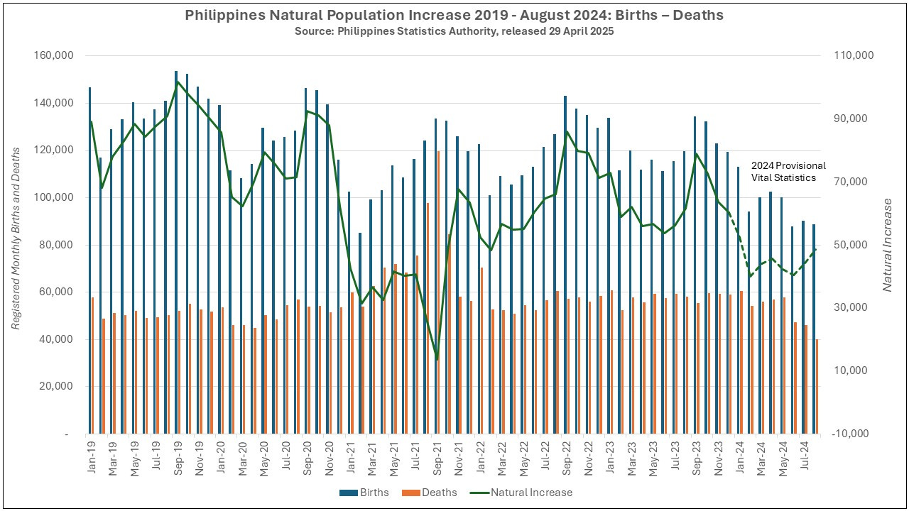 Where have all the Babies Gone? NCR has a 33% Drop and Philippines has ...