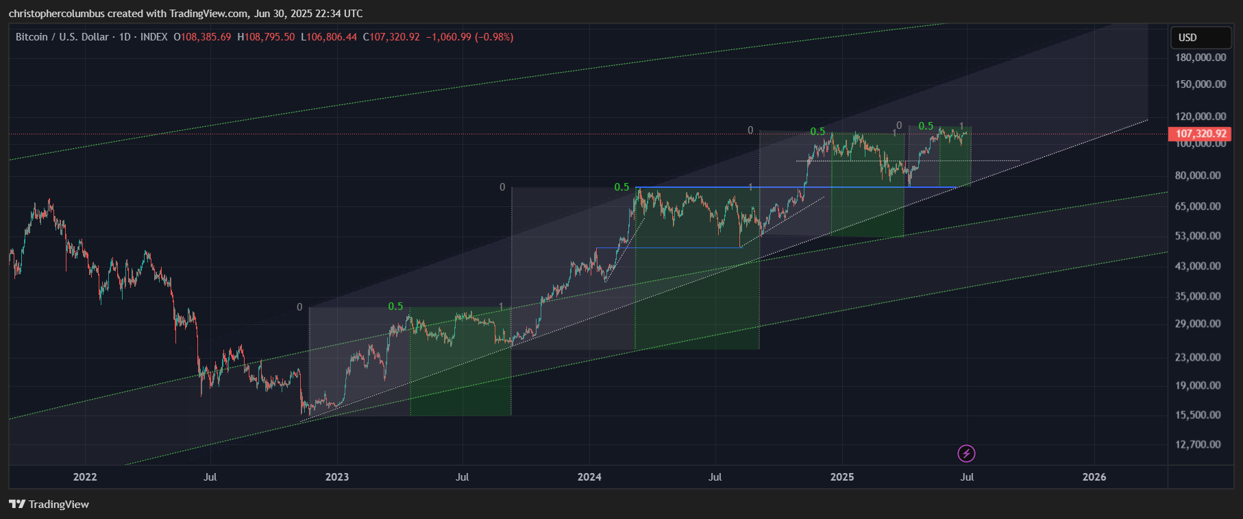 An Extended Technical Argument for Higher Prices This Year