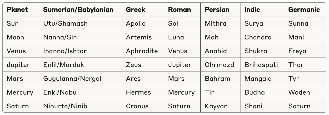 Ancient Origins of the Seven-Day Week - by Sword and Cup