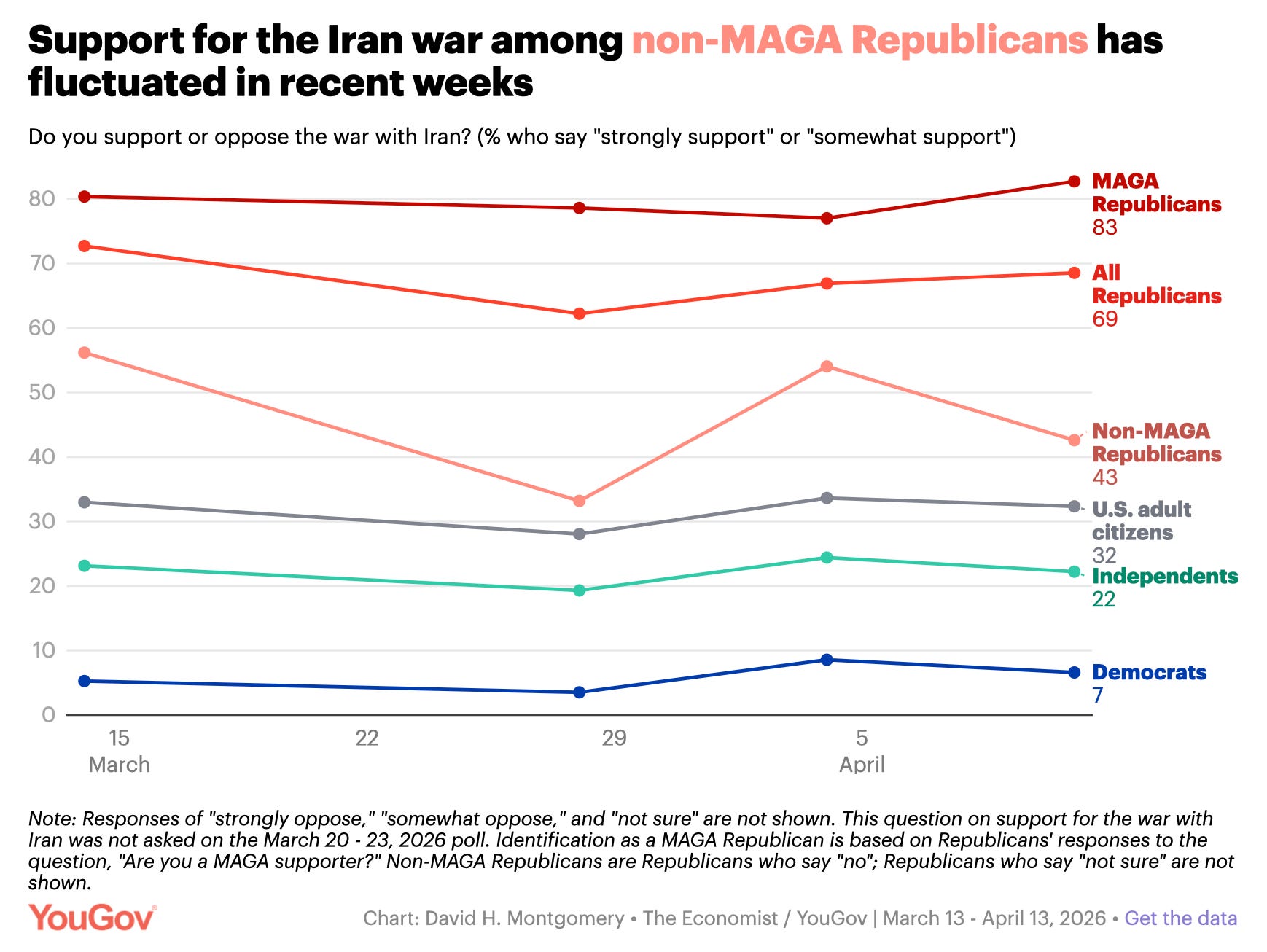 Only half of Republicans are die-hard MAGA