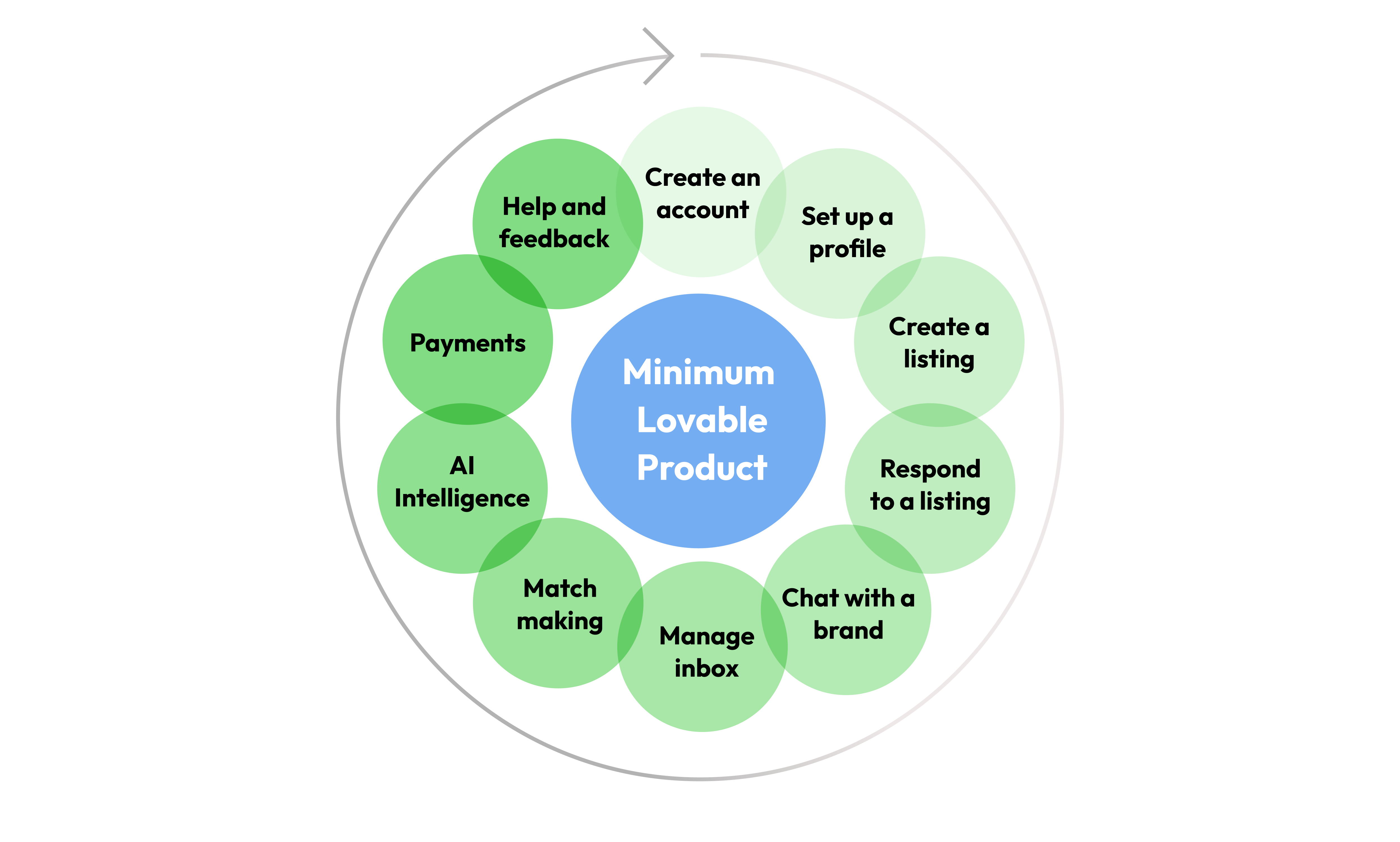 From 0 to Minimum Lovable Product - by Ron Goldin