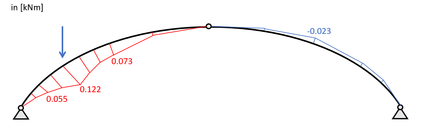 How Do Arches Work? - by Laurin Ernst - Structural Basics