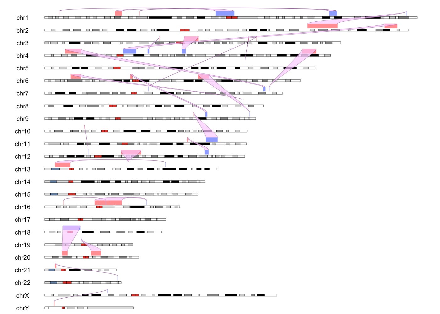 Plot data along a genome with karyoploteR