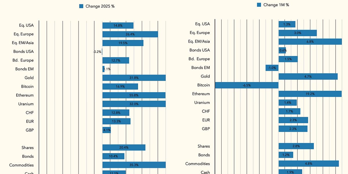 August multi-asset and thematic portfolio performance