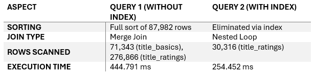 SQL Behind the Curtain: How Are Queries Executed?