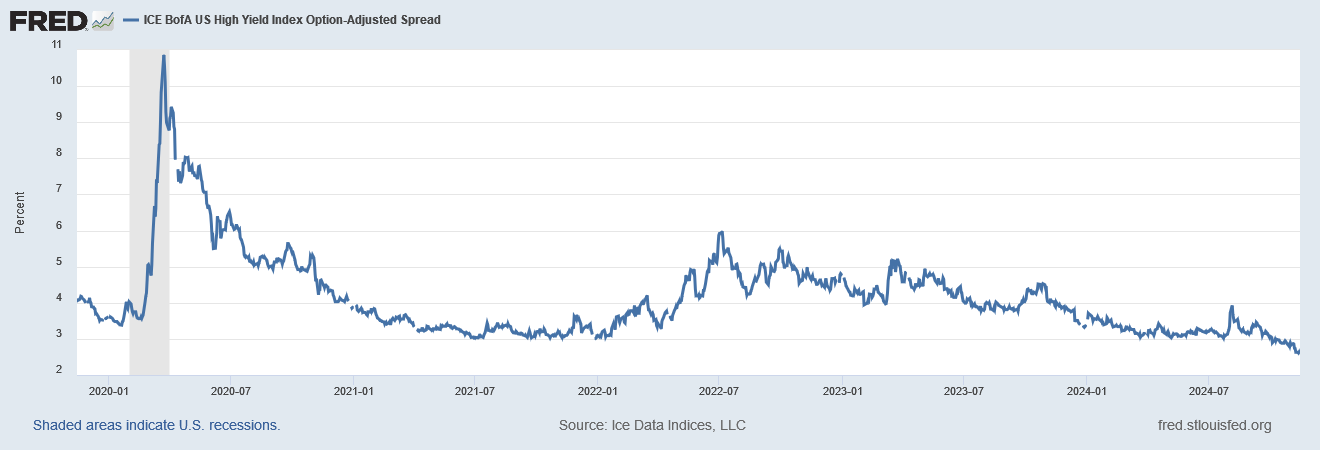 ICE BofA US High Yield Index Option-Adjusted Spread
