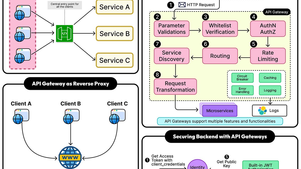 API Gateways 101: The Core of Modern API Management & Security