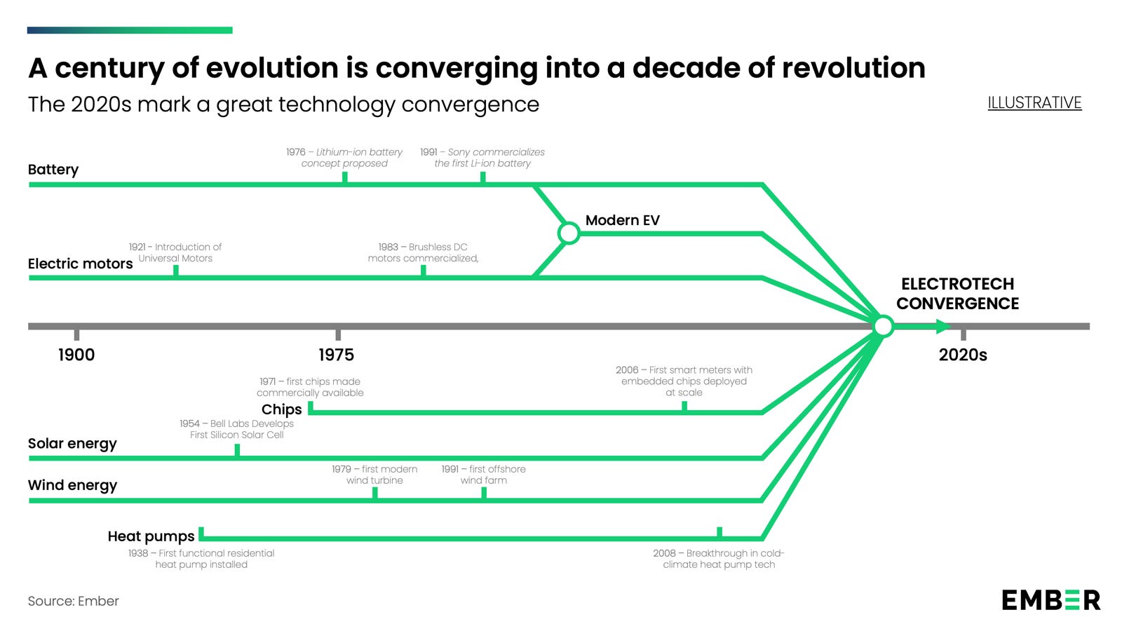 The electrotech revolution in 10 charts and not too many numbers