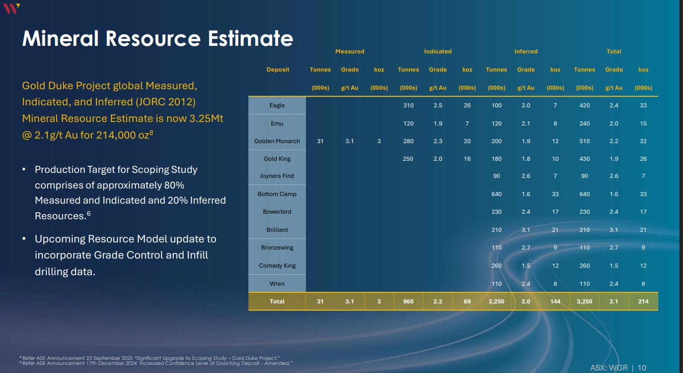 Western Gold Resources: The Cheapest Australian Gold Stock