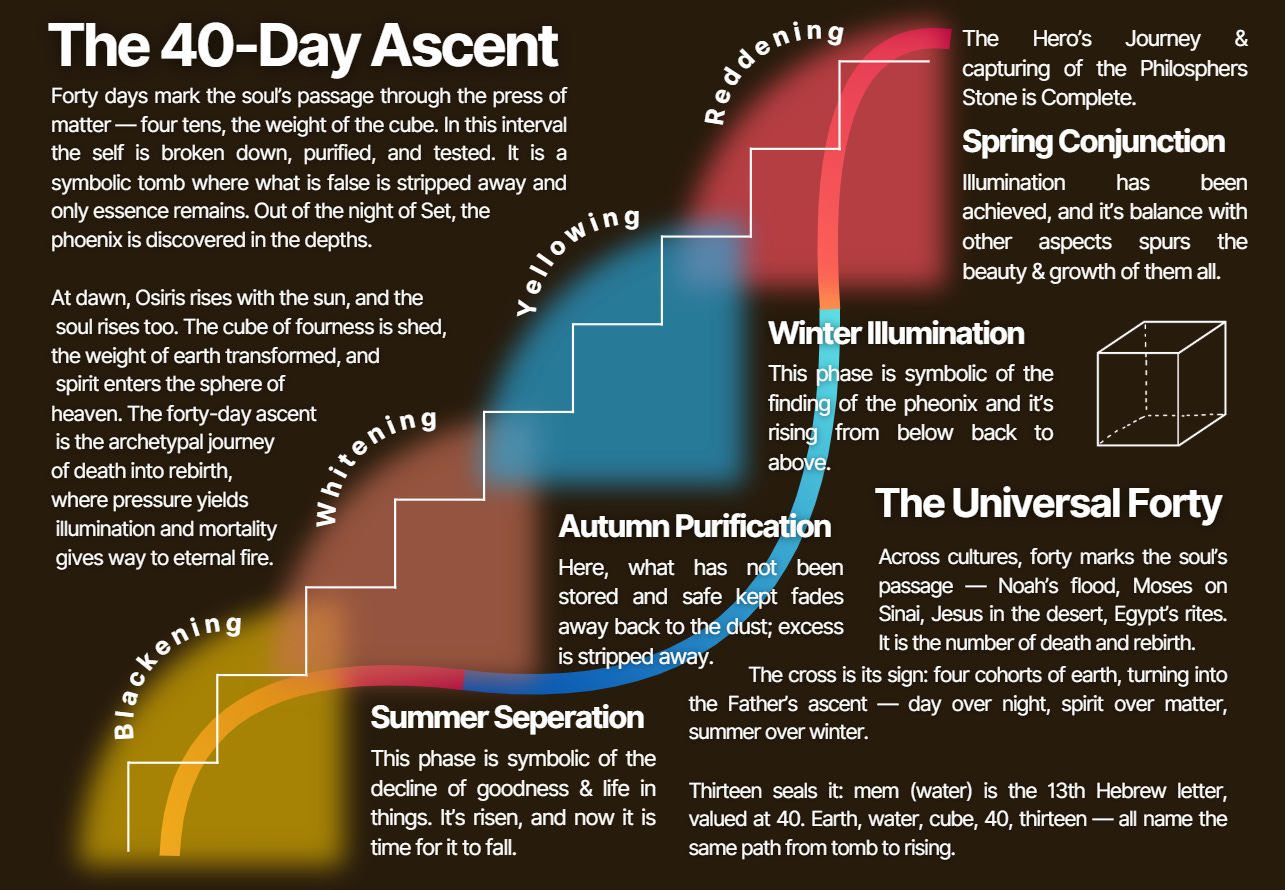 40 Days Is the Door Between Death and Rebirth