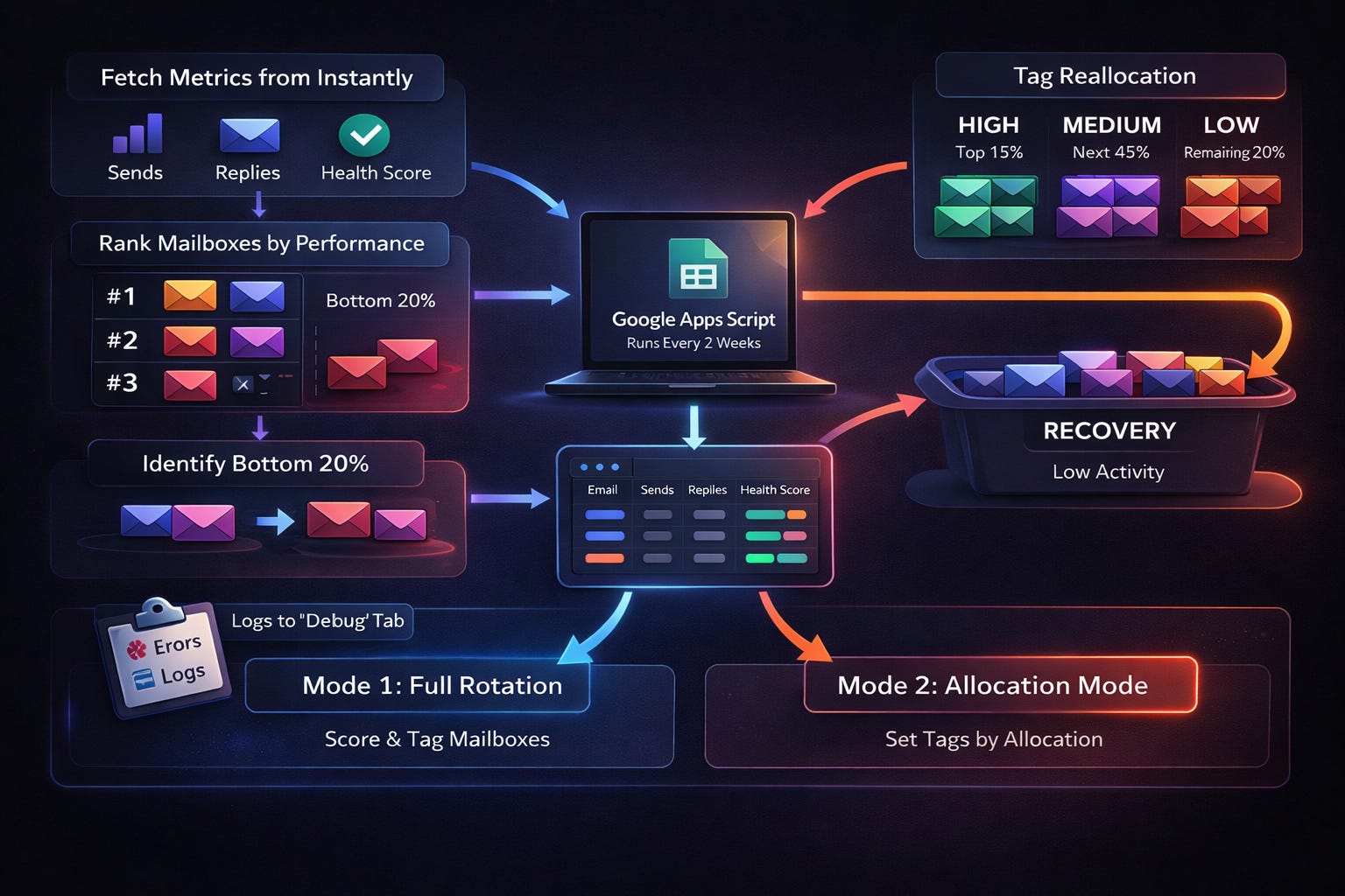 Small GTME problems that a platform should build