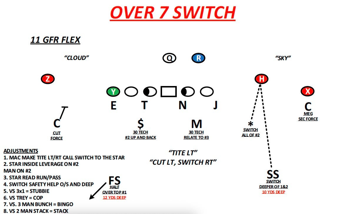 An Introduction to the Saban Cover 7 Man-Match Defense