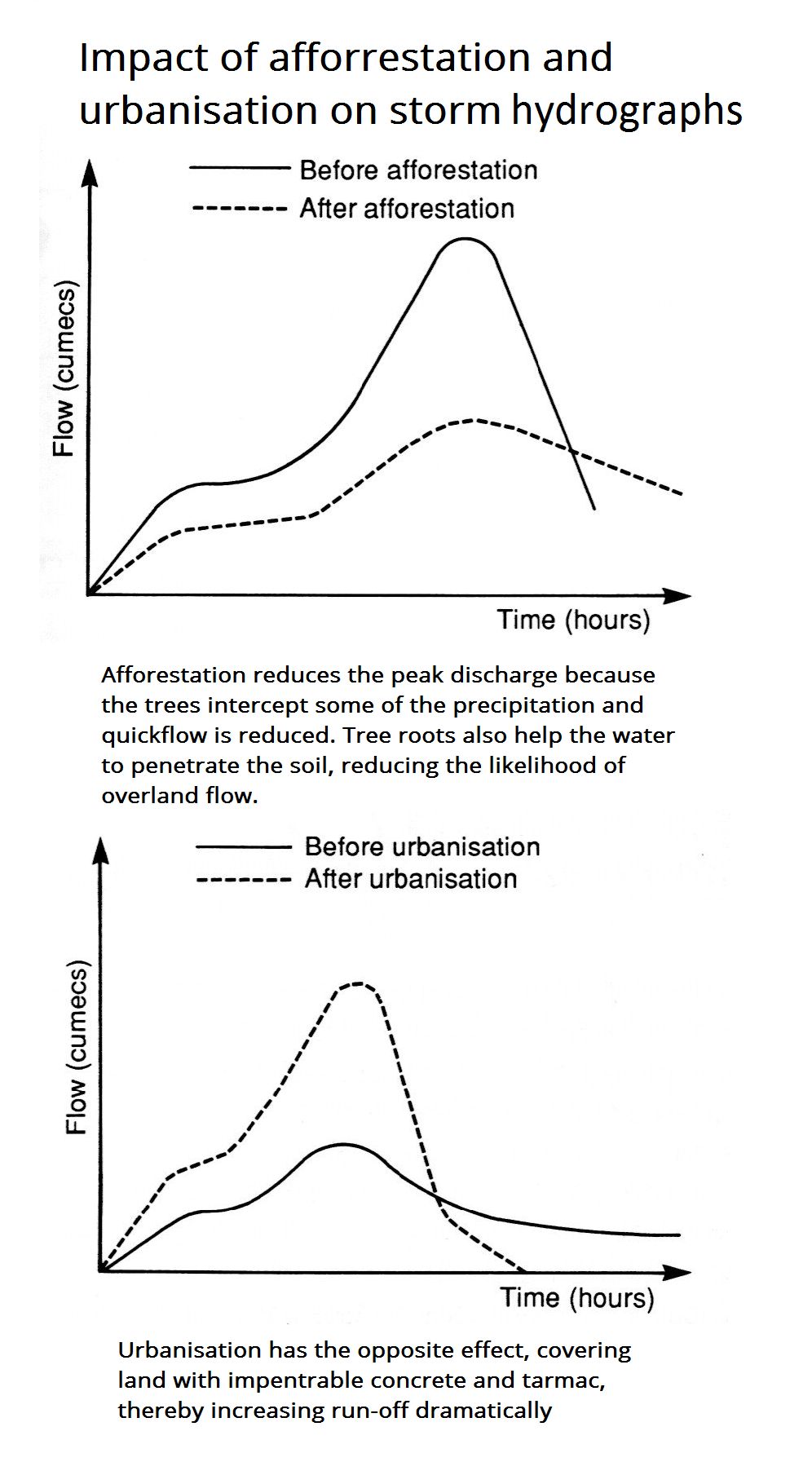 Water in Geography: Human Disruption of the Hydrological Cycle and ...