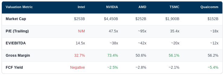 Intel’s $18 Billion Collapse — and the $200 Billion Comeback Bet That ...
