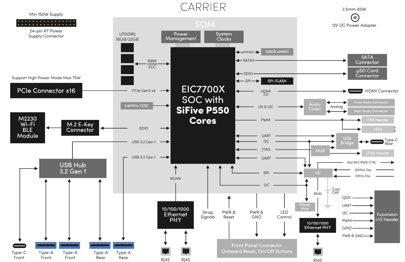 Inside SiFive’s P550 Microarchitecture - by Chester Lam