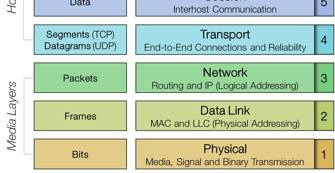 Why Packet Data Not Need a Trailer/Footer While a Frame Needs It