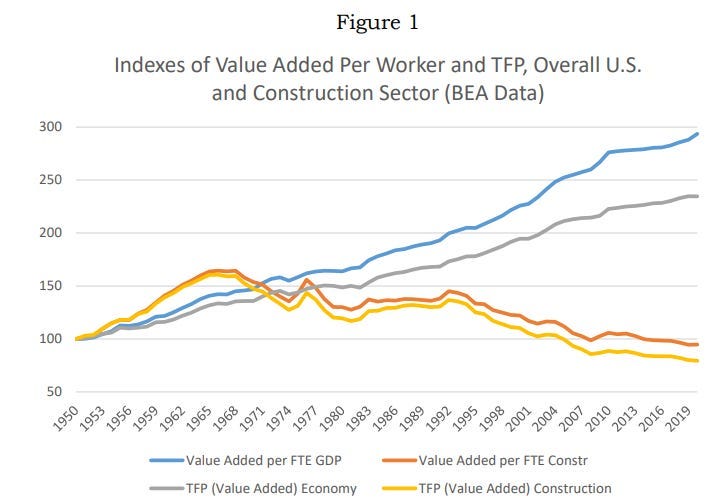 Stagnant Construction Productivity Is a Worldwide Problem