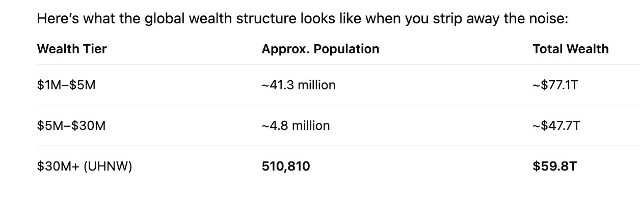 510,000 People Control $60 Trillion — How Global Wealth Is Actually ...