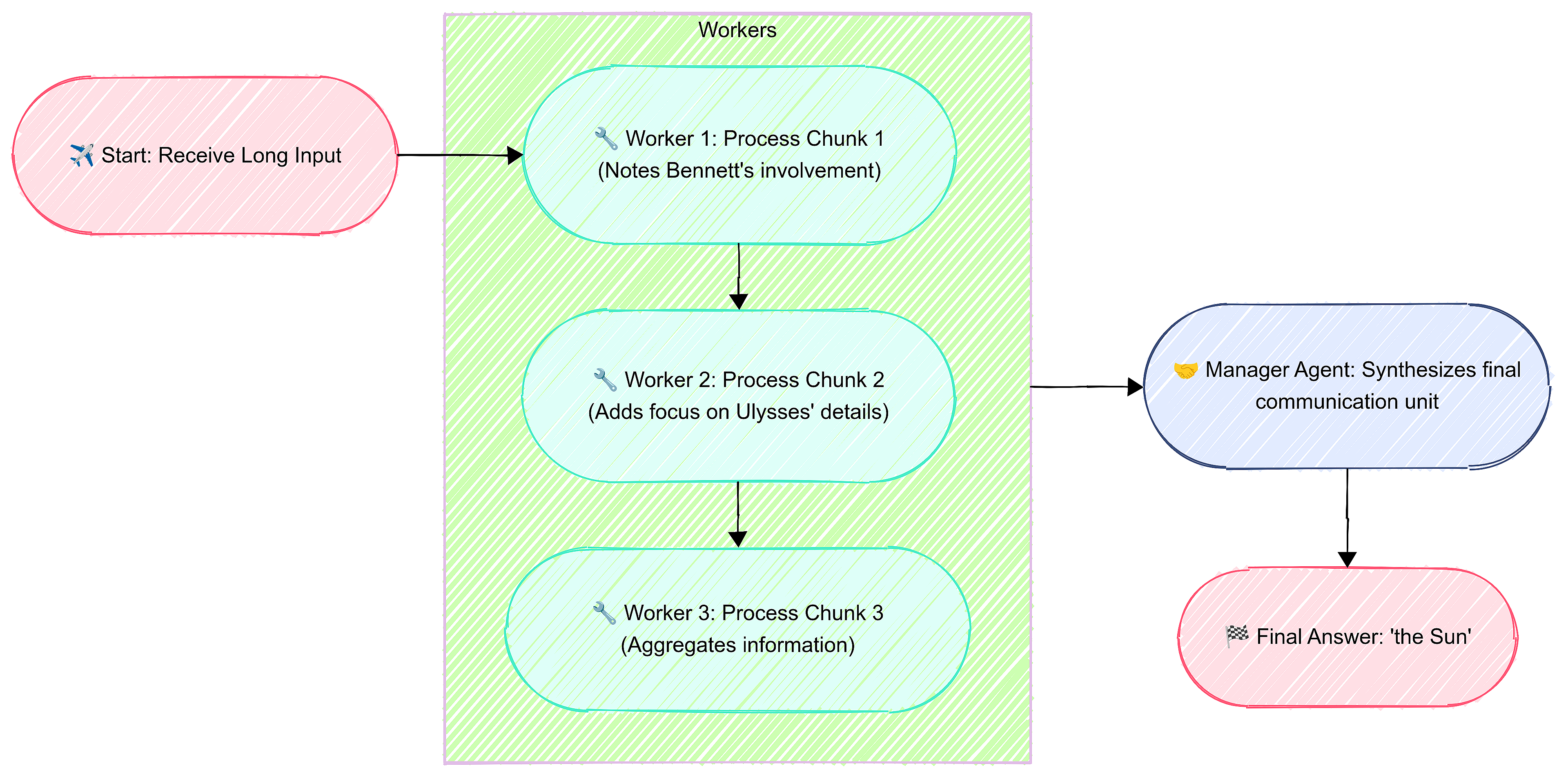 Chain-of-Agents (CoA): Tackle Long-Context Tasks with Multi-Agent ...