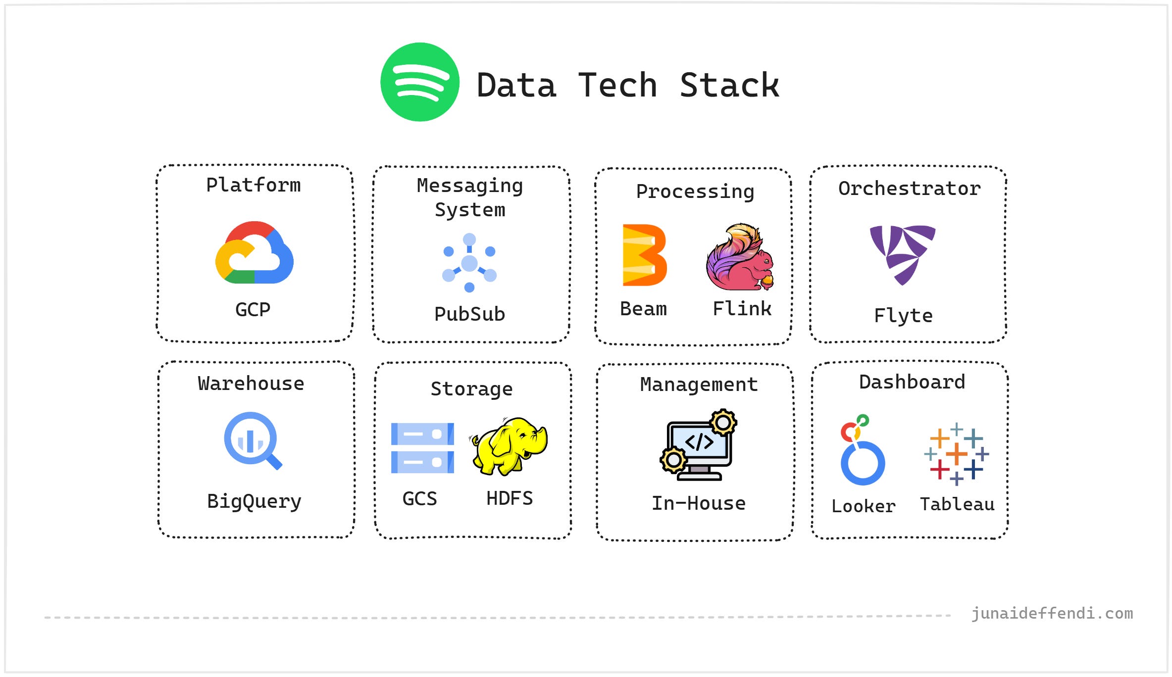 Spotify Data Tech Stack
