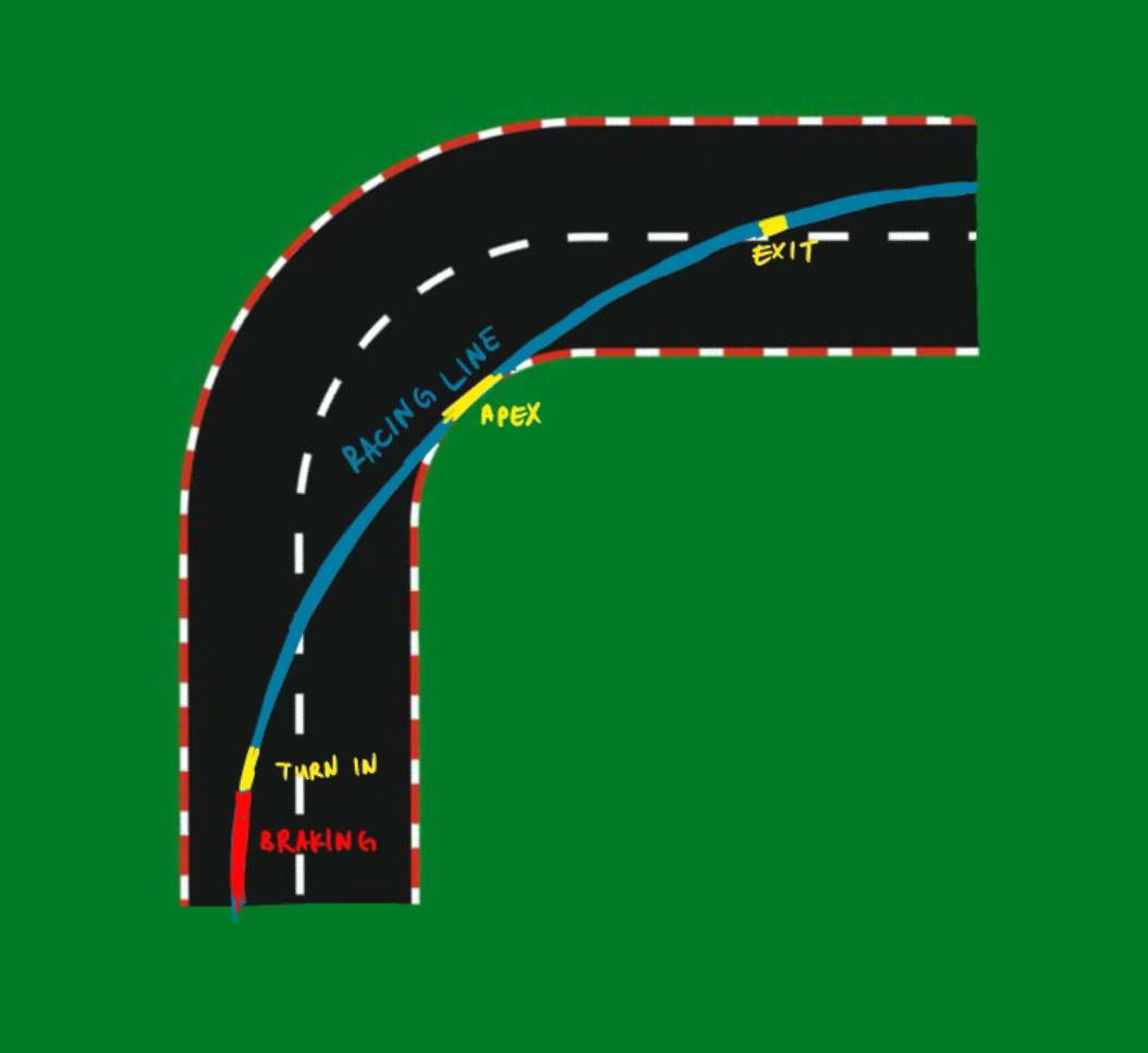 How to Master the Apex Line in Amateur Track Day Car Racing - Trade Car Hub