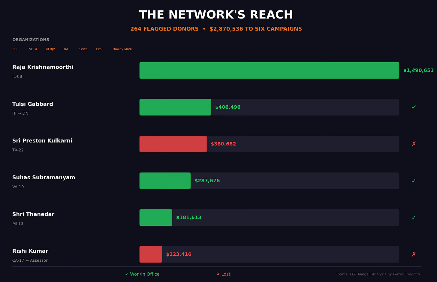 The 3-Plank Test: Rishi Kumar & the Hindutva Machine's Electoral Limits