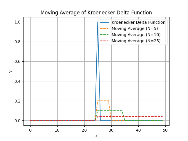 An Overly Thorough Overview of Moving Average Filters