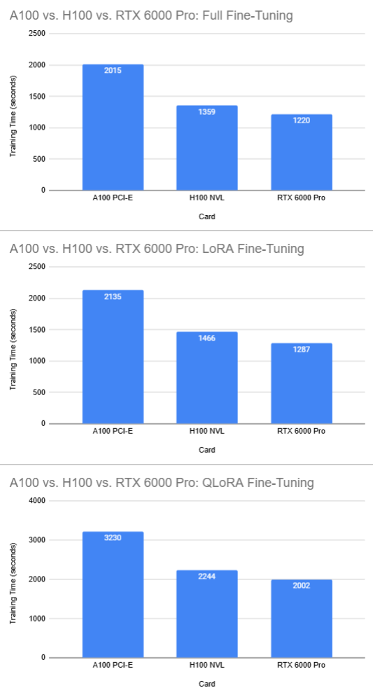 RTX 6000 Pro vs H100 & A100: Best Single-GPU Choice for Fast, Low-Cost LLM Fine-Tuning