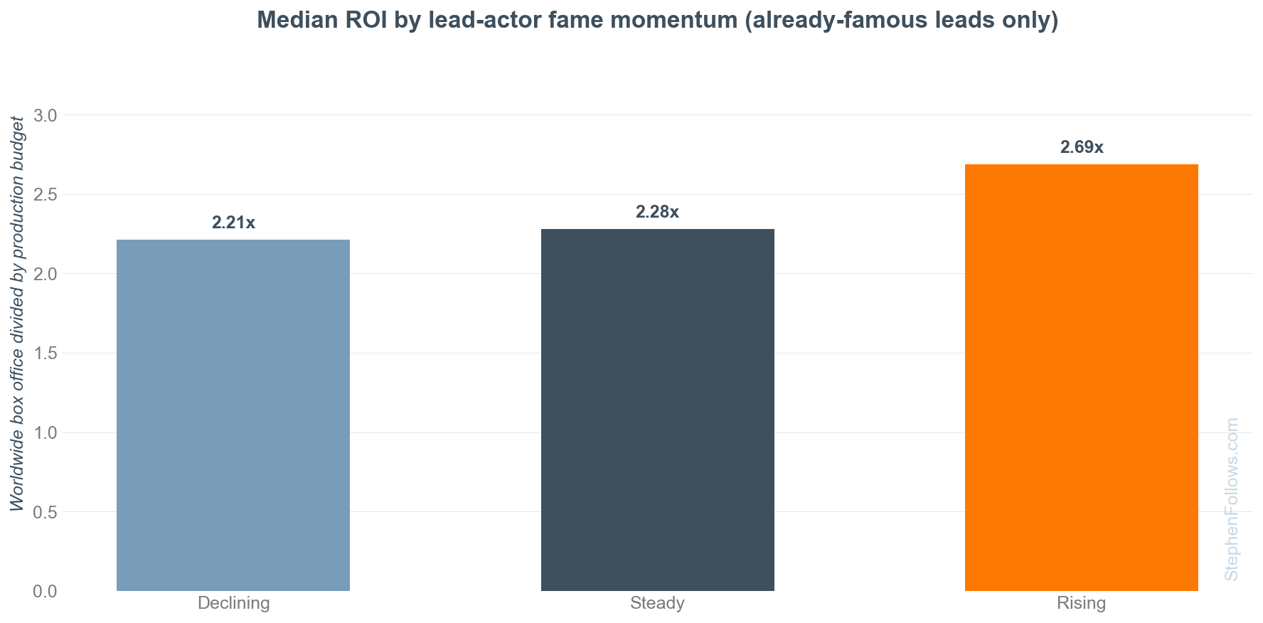 Do famous actors pay off at the box office?