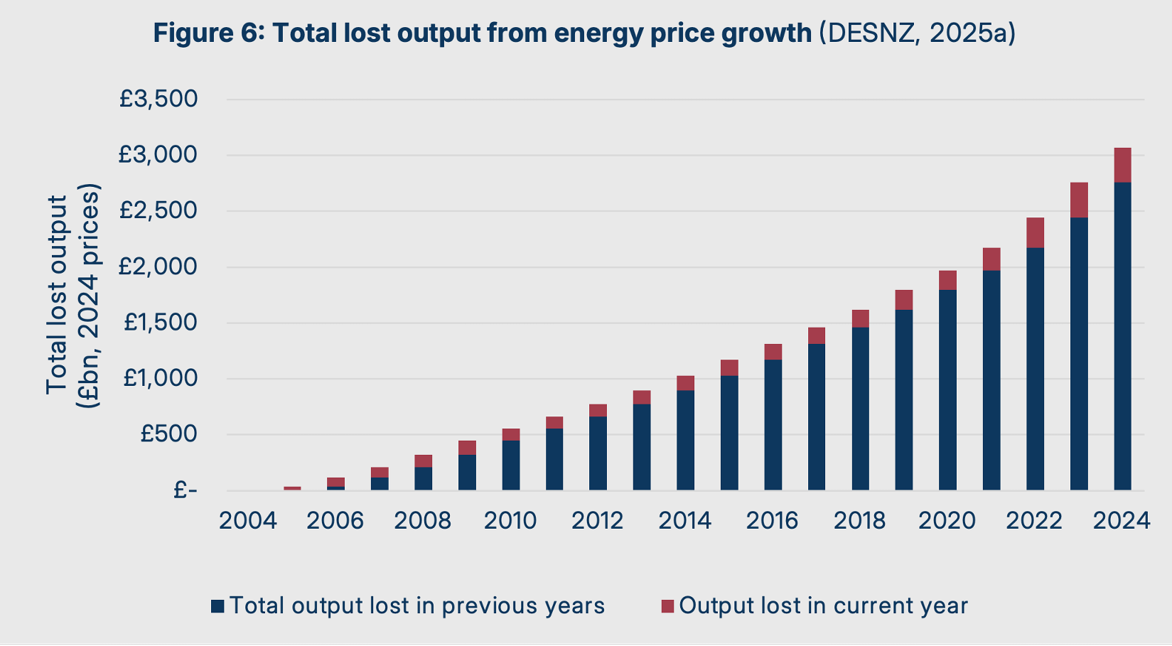 The £4,500,000,000,000 Net Zero price tag - is probably an underestimate