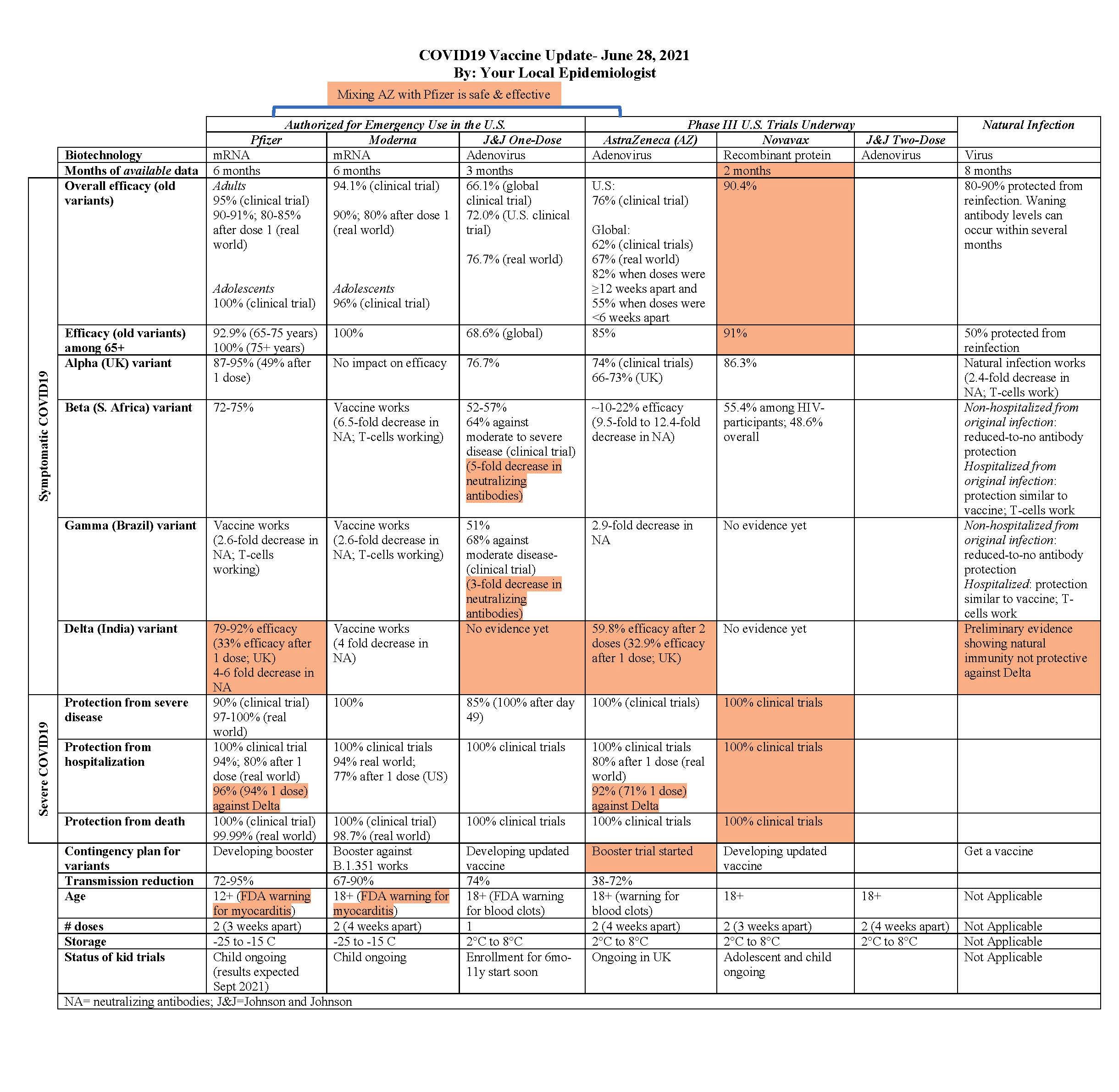 Vaccine Table Update: Lots on Delta - by Katelyn Jetelina
