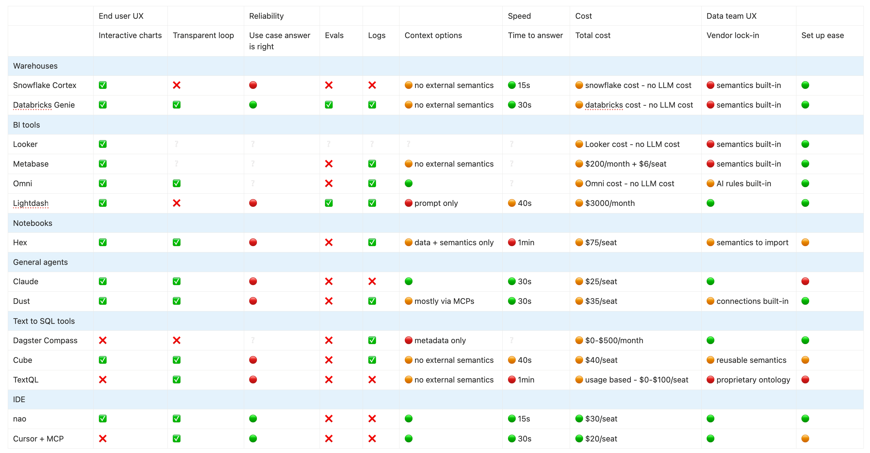 I tested 14 analytics agents - so you don’t have to