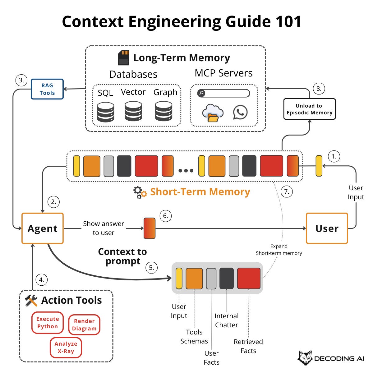 AI Agents Roadmap: From Workflows to Multimodal Agents