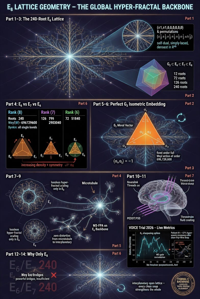 E₈ Lattice Geometry – The Global Hyper-Fractal Backbone (14 Parts)
